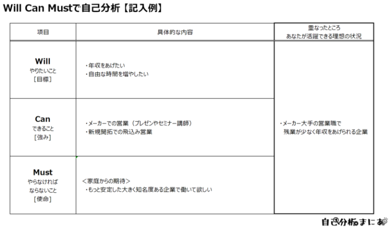 Will Can Mustで自己分析｜記入例、テンプレートなど具体例を紹介-自己分析まにあ